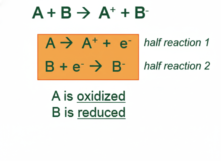 How to Teach Balancing Redox Reactions Using the Half-Reaction Method ...